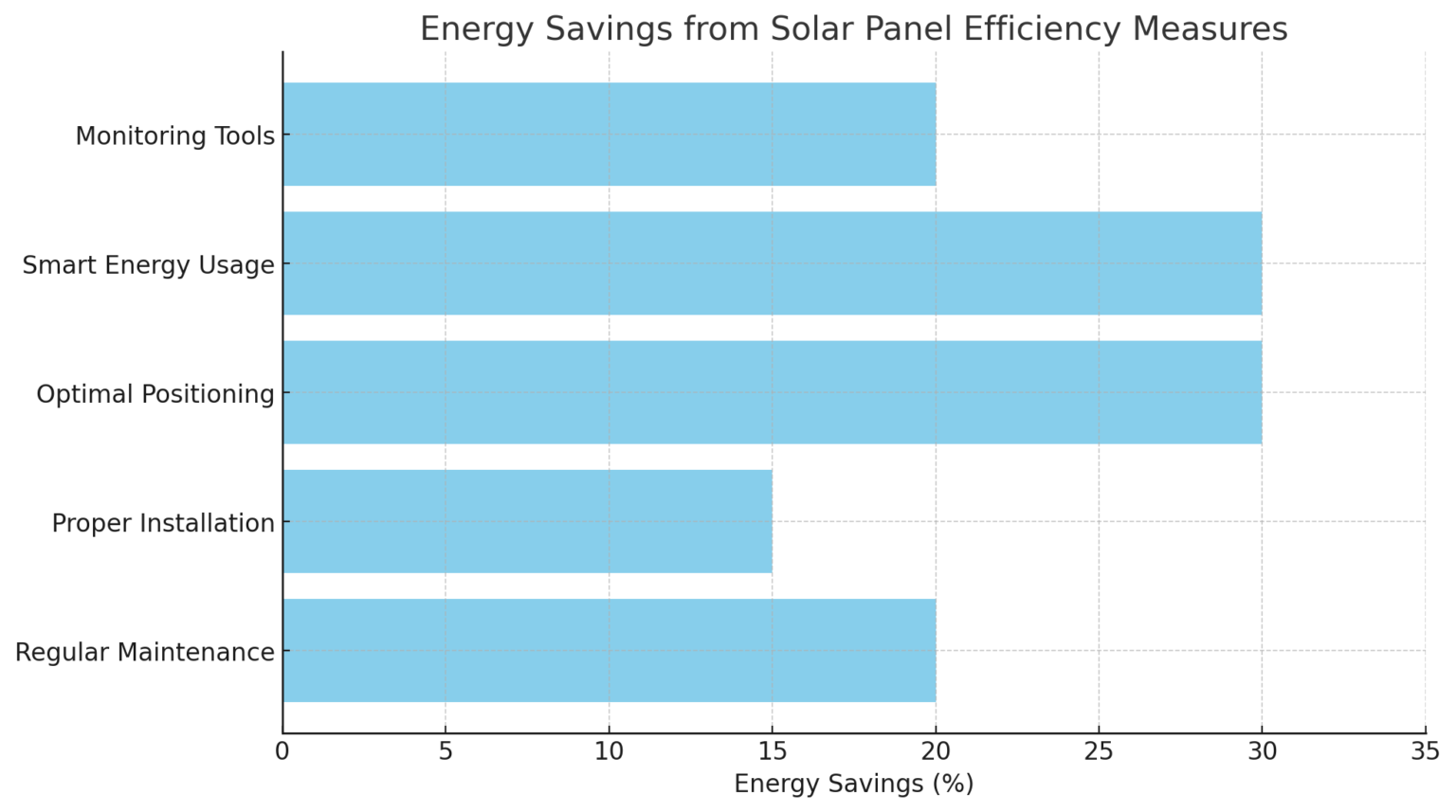 Tips How to Use Solar Power Effectively at Home |Greentumble